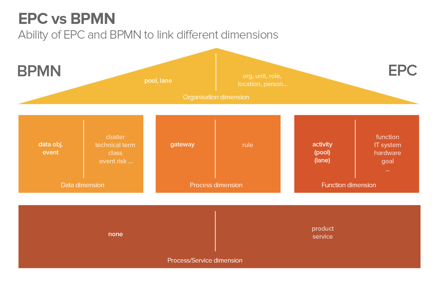 EPC vs BPMN: Reviewing Modelling Notations