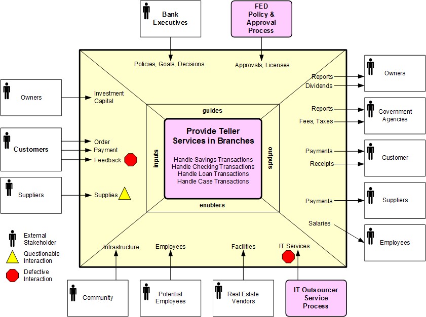 The Ultimate Guide To Process Modelling
