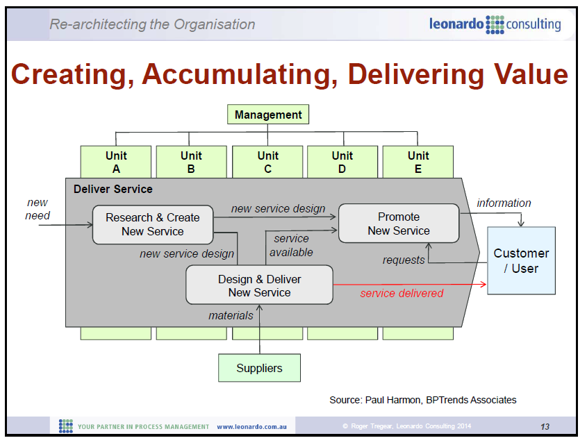 Designing the Process-centric Organization - The Process Session #9