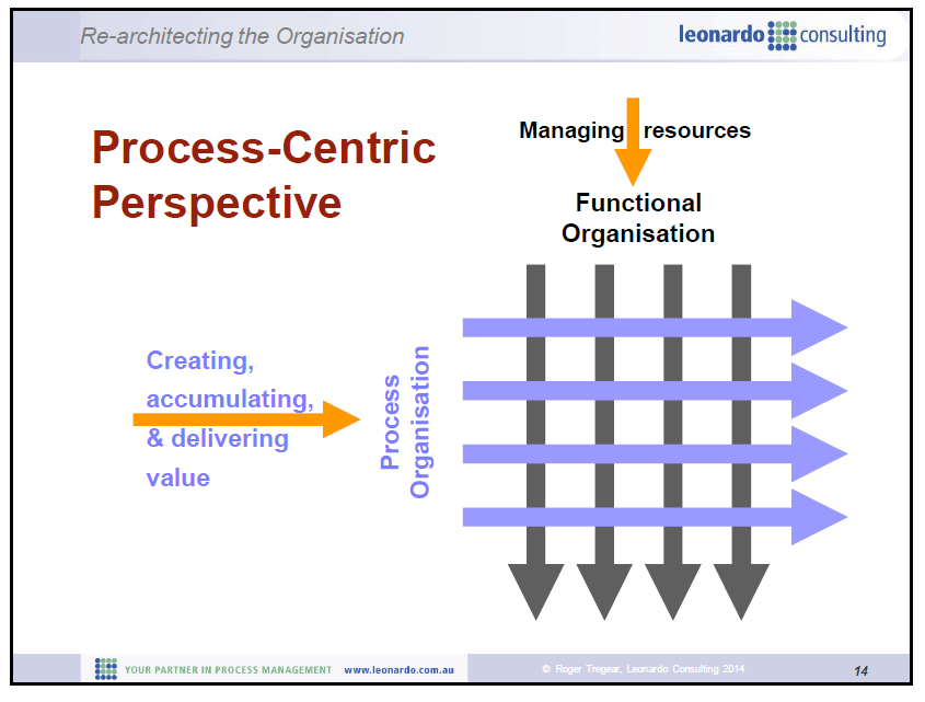Designing the Process-centric Organization - The Process Session #9