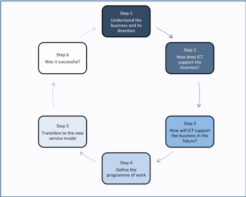 Driving Change With Cloud Services