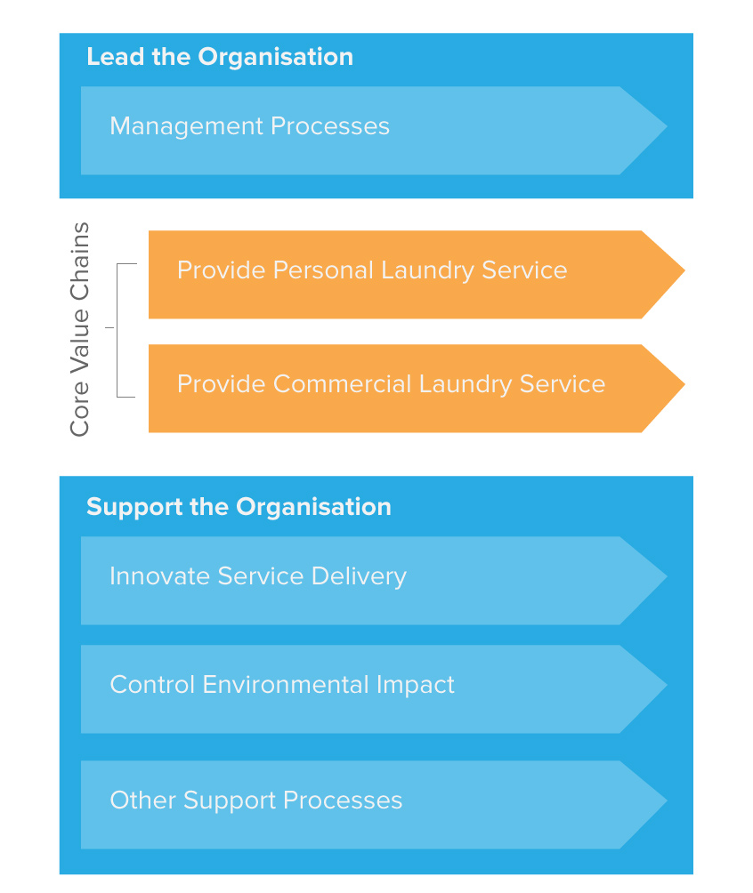 Creating Sustainable Process Based Management