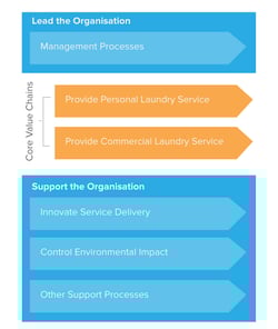 Creating Sustainable Process Based Management