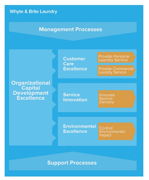 Creating Sustainable Process Based Management