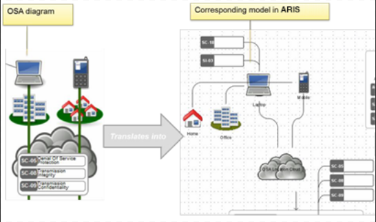 5 Steps to follow when implementing ARIS customized requirements