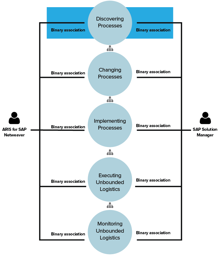 Bringing together project requirements in ARIS