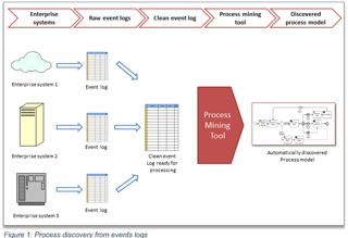 An Introduction to Process Mining