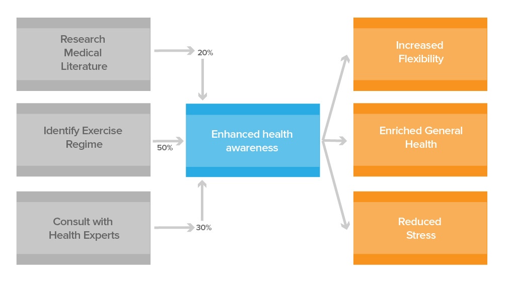 Why benefits are important for a successful BPM journey
